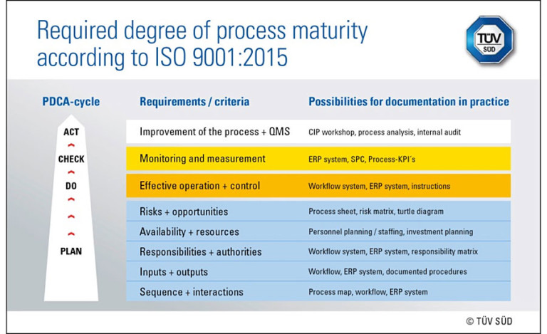 An Explanation of Process Maturity According to the New ISO 9001-2015 ...