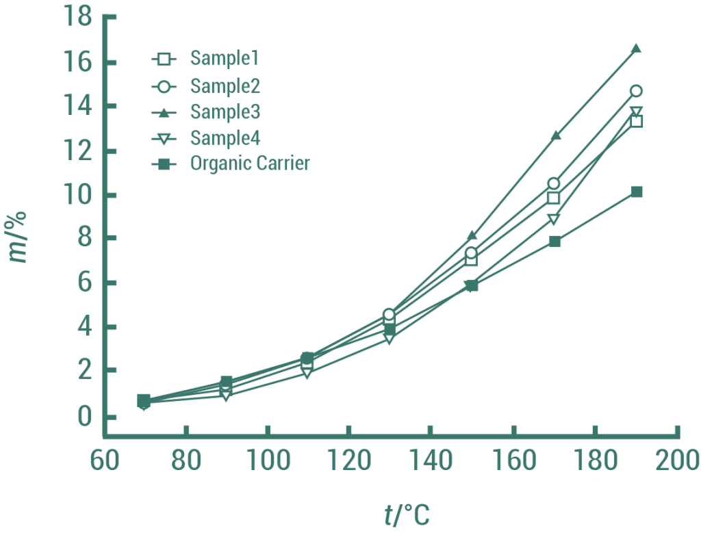 the volatilization loss of complex solvents and the organic carrier ...